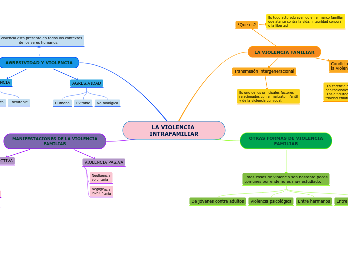 LA VIOLENCIA INTRAFAMILIAR - Mind Map